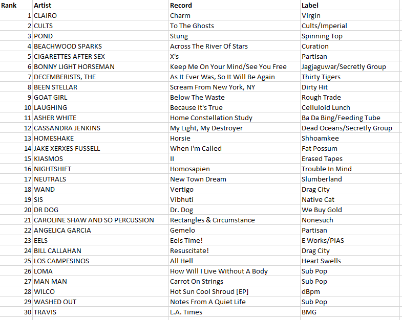 WDCE Charts 8-7-24 | Listening In