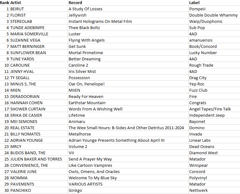 WDCE Charts 6-11-25 | Listening In